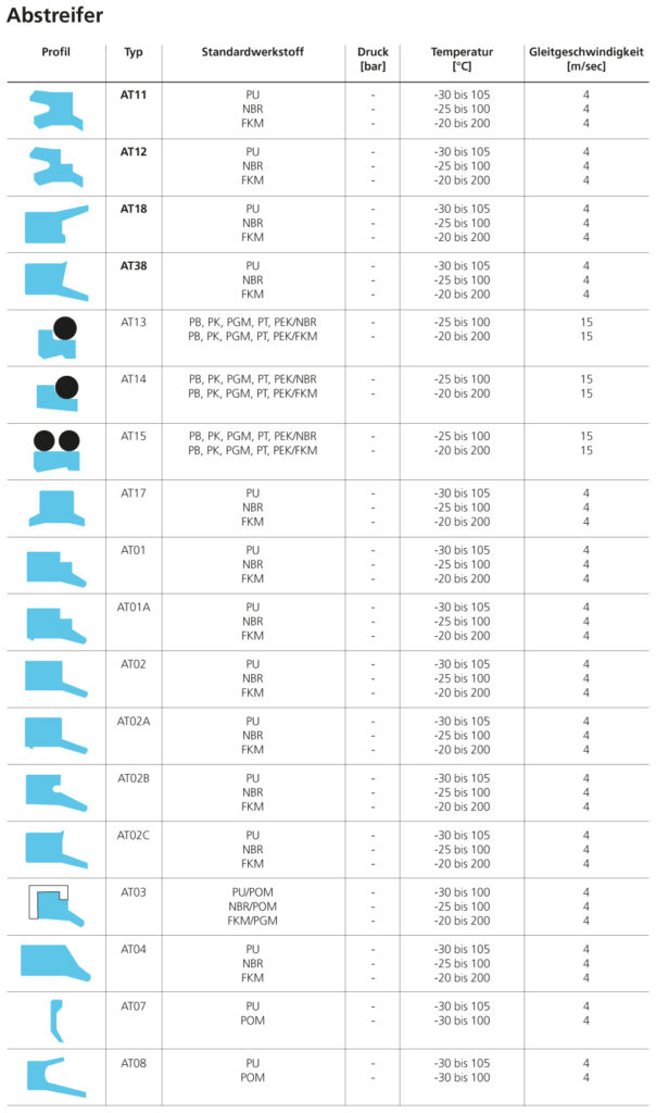 Abstreifer - Technical – Wartungsprodukte für die Industrie | Dichtungstechnik | Pumpentechnik ...
